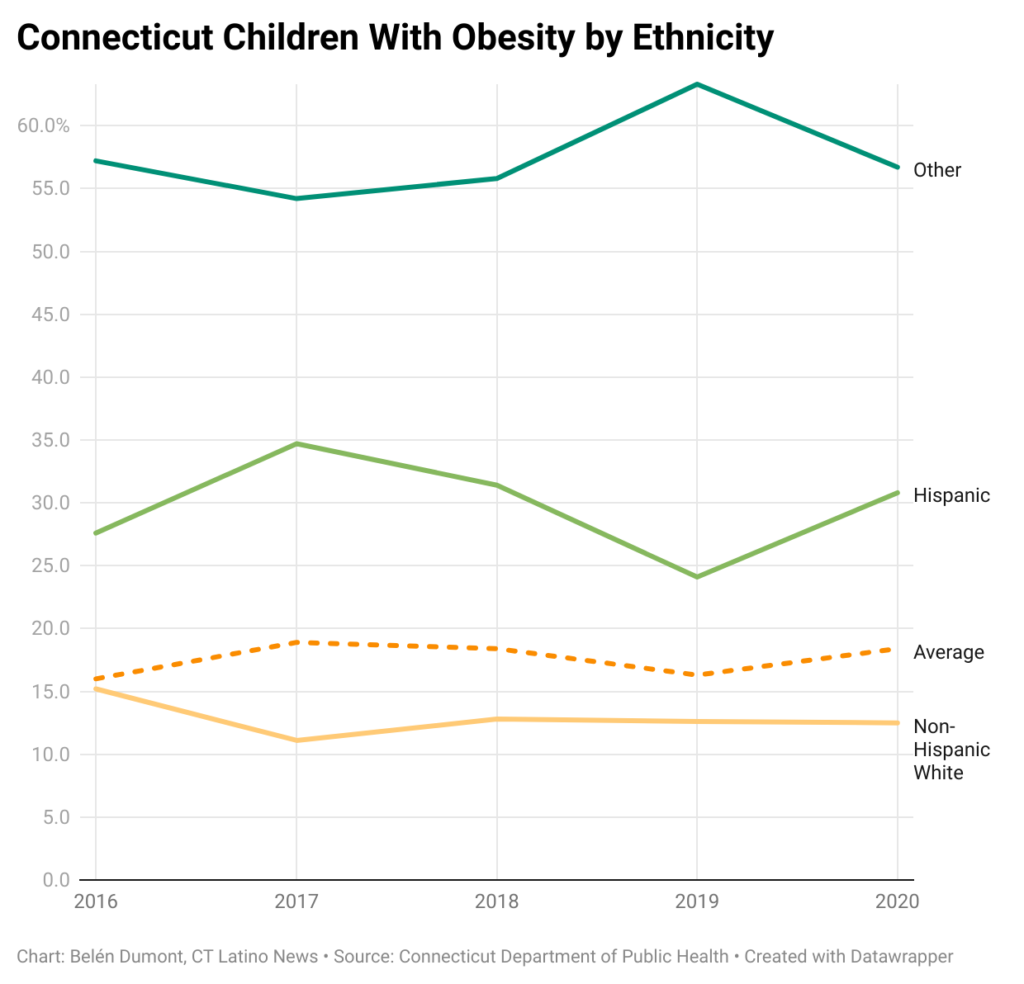 Addressing Hartford’s Childhood Obesity Disparities - CTLN
